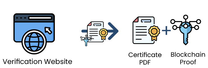 3. Verification portal calculates PDF fingerprint; Compares fingerprint ...